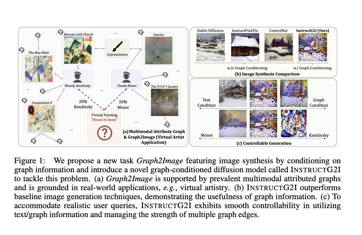 InstructG2I : A Graph Context Aware Stable Diffusion Model to ...
